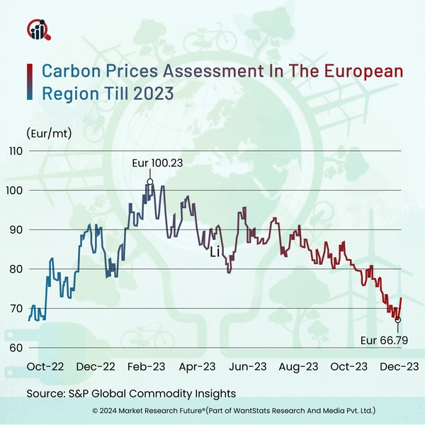 Europe’s Clean Energy Transition Funds May Suffer From Dip In Carbon ...