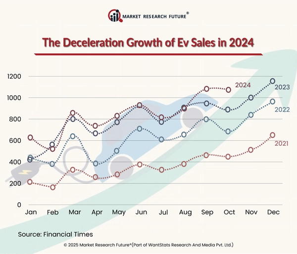 High Cost and Infrastructure Constraints Drive the Global EV Sales - News