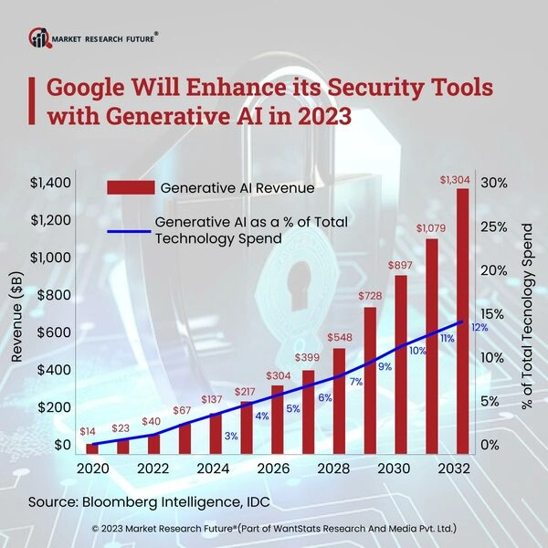 Google Will Enhance its Security Tools with Generative AI in 2023 - News