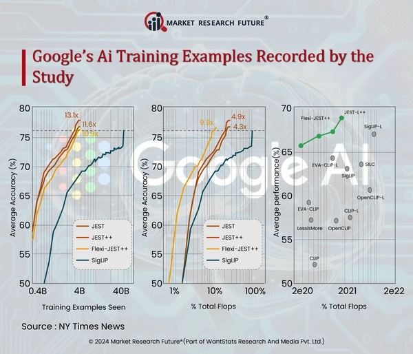 Google Develops Advance AI Training Model through DeepMind - News
