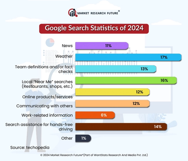 Latest Business News | Market Research Future