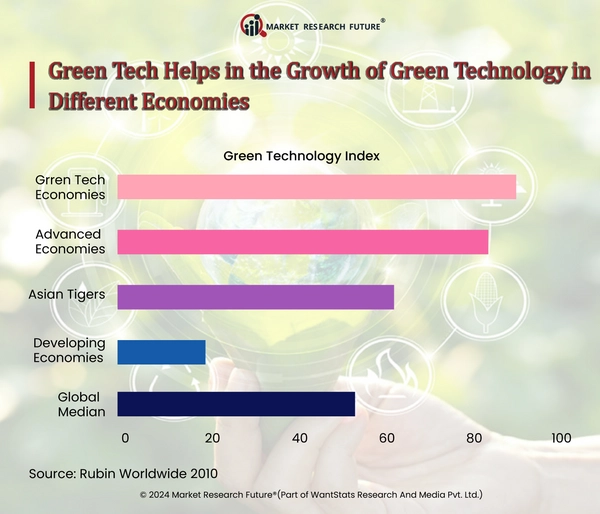 Latest Business News | Market Research Future
