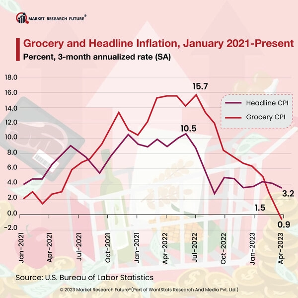 Inflation Rate Falls Down In May 2023 After a Long Period - News