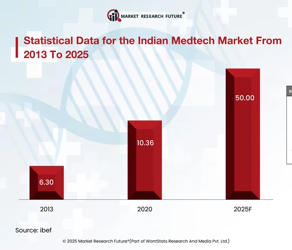 Policy Shifts and Economic Impact on India MedTech Market in 2025 - News