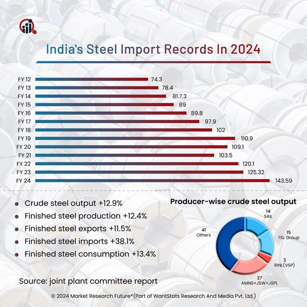 India Emerges As Leading Net Importer For Finished Steel - News
