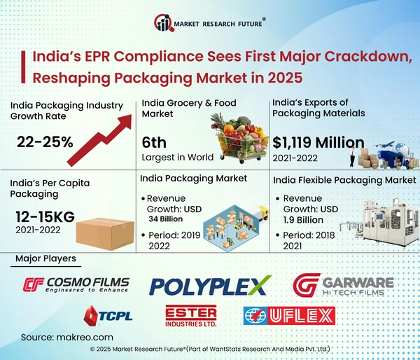 Quick Read Indias EPR Compliance Sees First Major Crackdown Reshaping ...