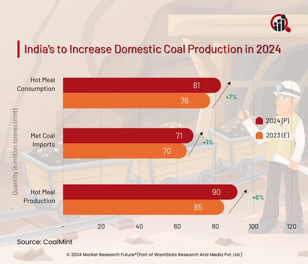 India to Cut Imports of Coal in 2024 - News