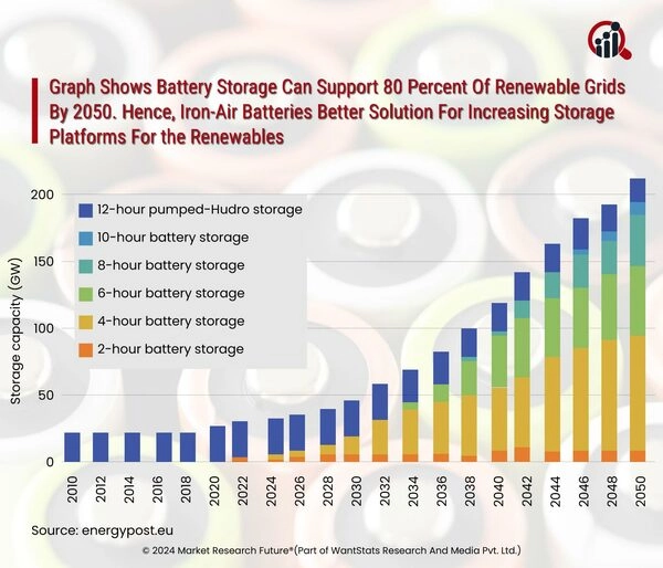 Iron-Air Batteries Claim To Accelerate Clean Energy Transition - News