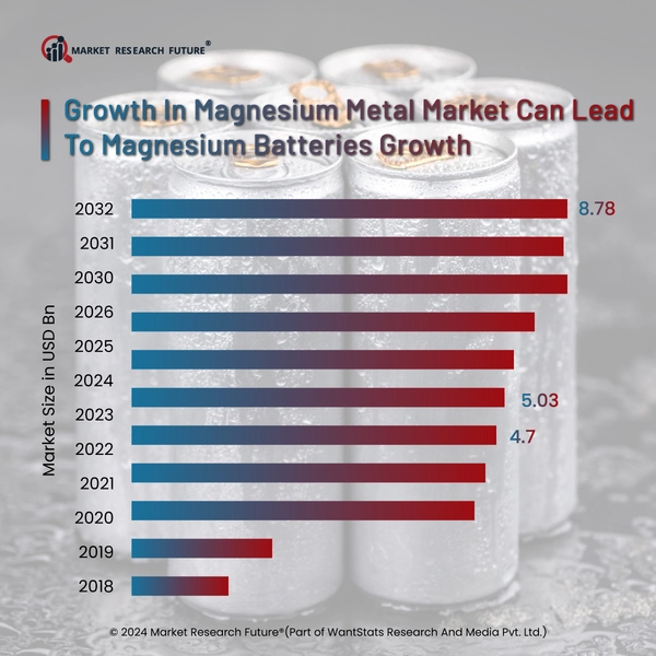 Magnesium Batteries In Industrial Applications Can Be An Alternative To ...