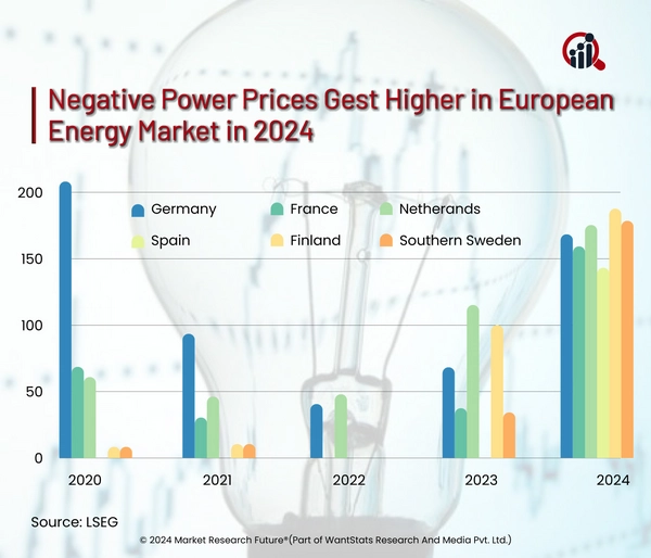 Negative Power Prices Affects European Energy Market in 2024 - News