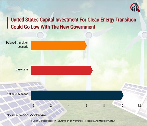 Next Government In U.S. May Affect Clean Energy Transition - News