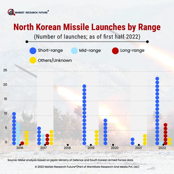 North Korea’s Record Year of 2022 for Missile Launching is Putting the ...