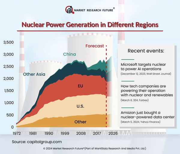 Tech Sector Invests in Nuclear Energy to Support Data Centers - News