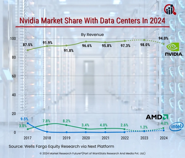 Nvidia Outperforms In Earnings With Data Centers In The First Quarter ...