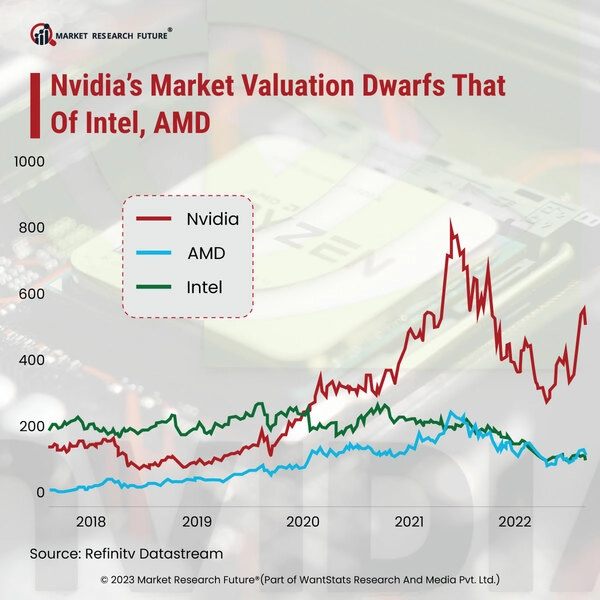 Nvidia Leading Global Chip Industry in 2023 - News