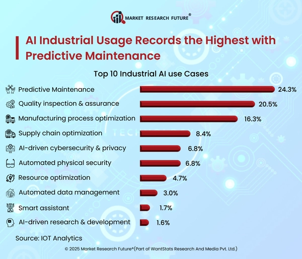 Global Auto OEMs Turn to AI for Predictive Maintenance Integration in ...