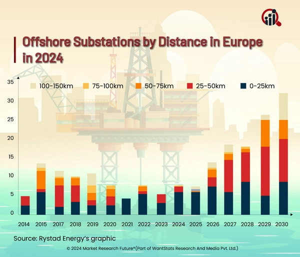 Europe Sets up Increasing Number of Offshore Wind Substations in 2024 ...