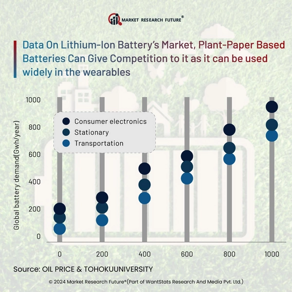 Plant-Paper Based Battery New Game Changer For Clean Energy Transition ...