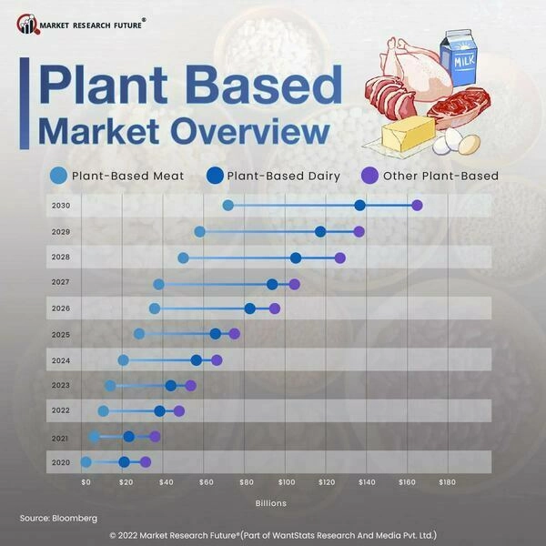 Growing Health Awareness & Demand For Plant-Based Foods - News