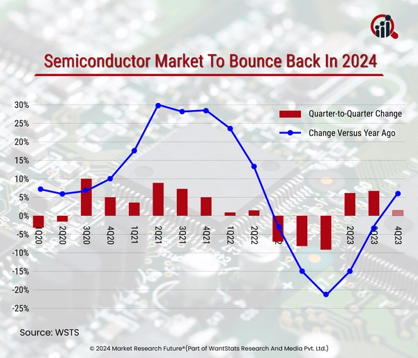 Latest Business News | Market Research Future