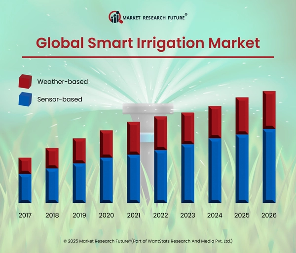 Smart Irrigation Systems Record Double Digit Growth Across Africa in ...