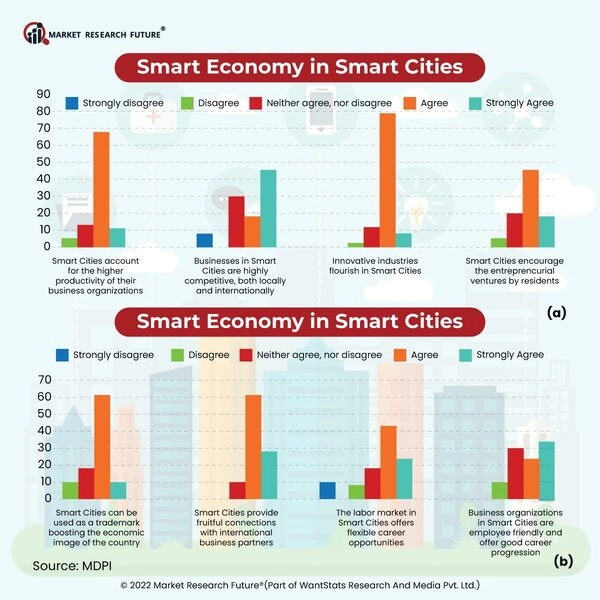 Top Global Smart Cities: 2023 - News