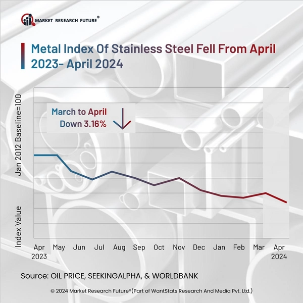 Stainless Steel Expects Stabilization With Falling Nickel Prices - News