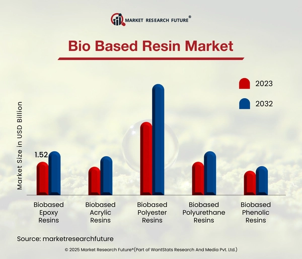Green Chemistry Update Startups Scale Bio-Based Resin Production in the ...