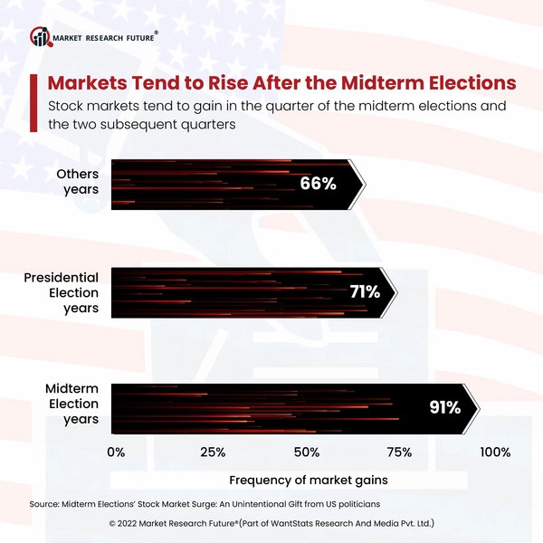 Midterm Election to Effect Stock Market in 2023 - News