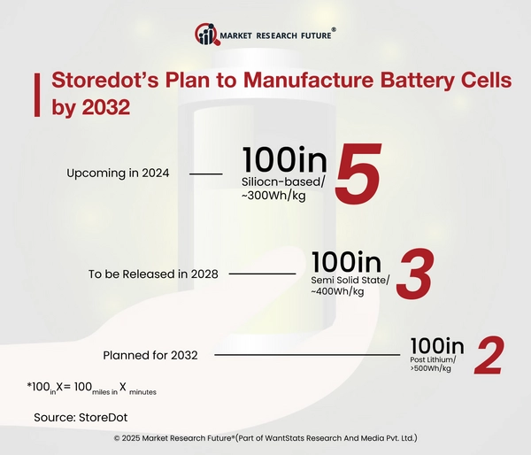 Ultra-Fast Charging Batteries From StoreDot will Begin Mass Production ...
