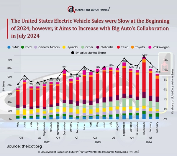 Big Auto and American Government Collabs to Boost Ev Production in 2024 ...