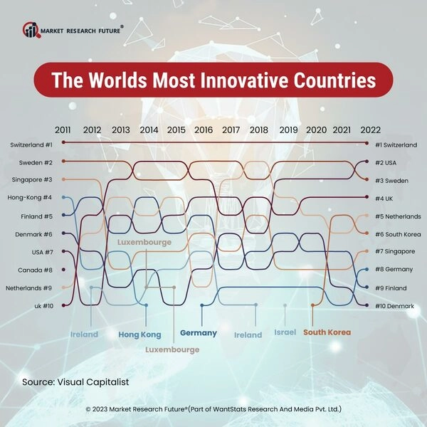 World Innovative Countries Ranking, Saudi Arabia and Botswana Shows ...
