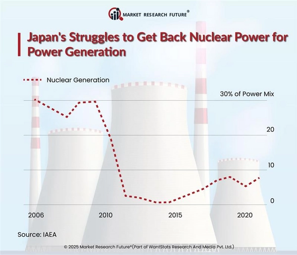 Latest Business News | Market Research Future