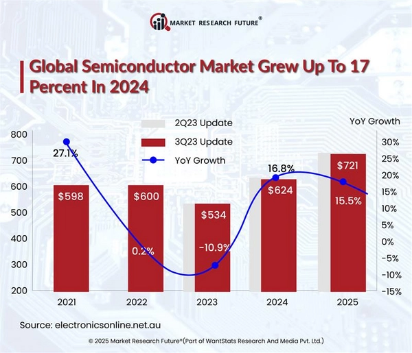 Latest Business News | Market Research Future