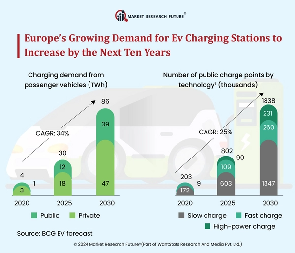 Monetization of EV Charging Stations Helps to Promote Infrastructure Set Up Rapidly - News
