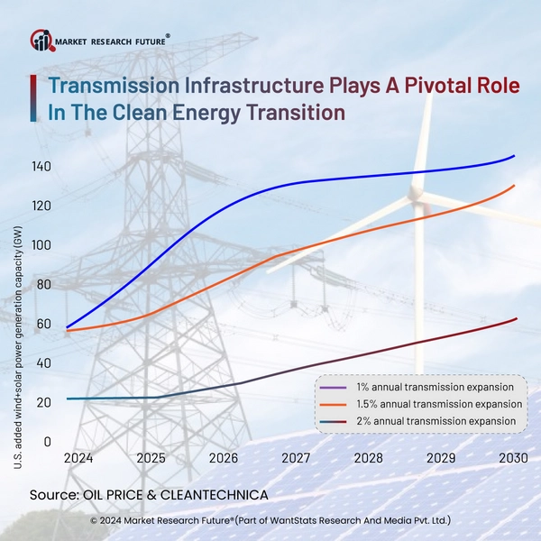 Upgrading Older Power Lines In The US For Clean Energy Transition - News