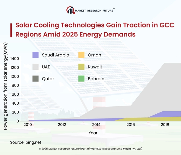 Trend Watch Solar Cooling Technologies Gain Traction in GCC Regions ...