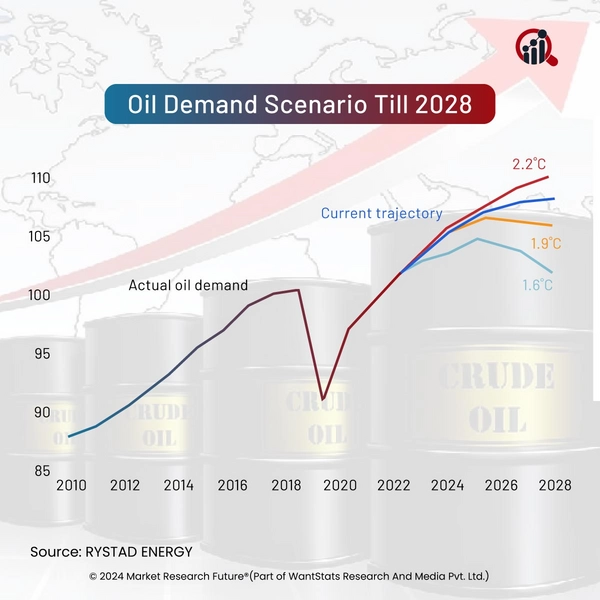 Two Sectors Of Energy Market To Drive Oil Demand In 2024 - News