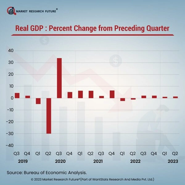 Growth in GDP Presses The Fear of Stagflation for 2023 in The United ...