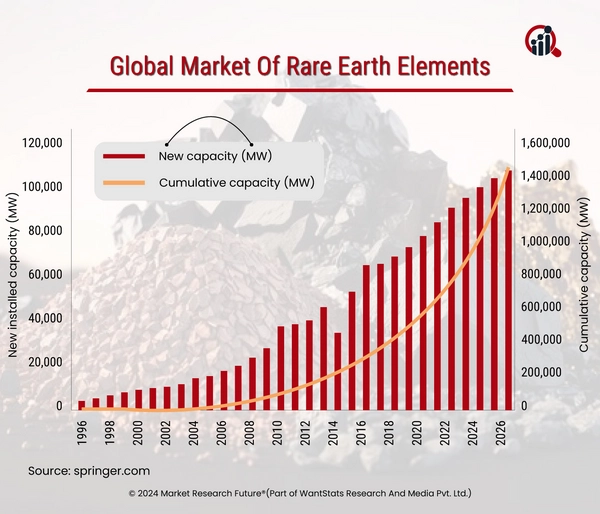 US Initiates Self-Reliance Of Rare Earth Elements In 2024 - News