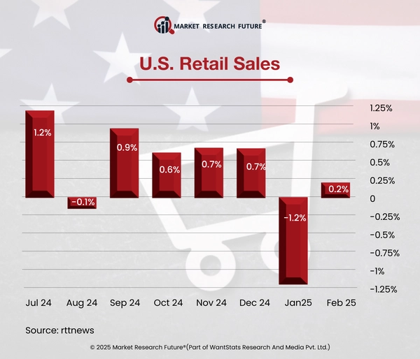 U.S. Retail Sales Rebound in 2025: Inflation Fuels Spending Amid ...