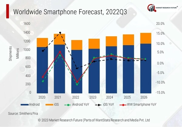 Global Market for Smartphones in 2023 - News