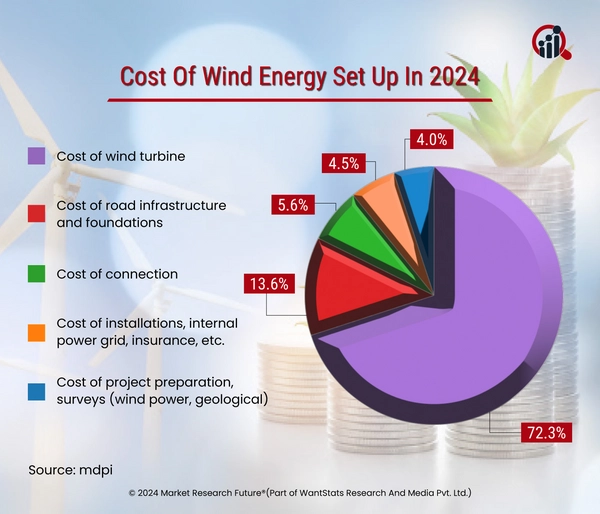 Wind Energy To Generate Profits In The Energy Market - News