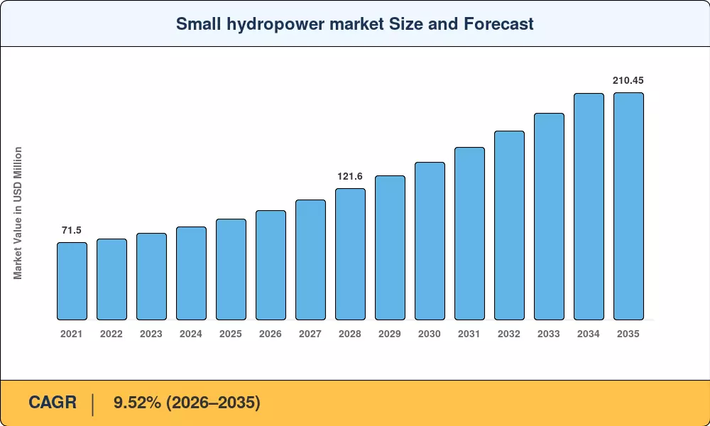 Small Hydropower Market Size, Trends, Growth, Report 2035