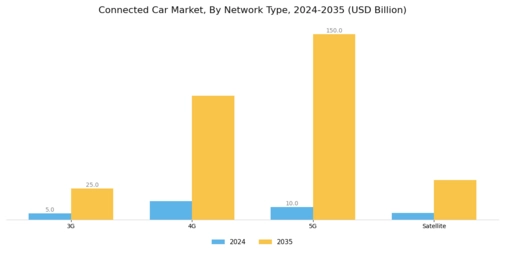 Connected Car Market Size, Share, Industry Trends Reports 2035
