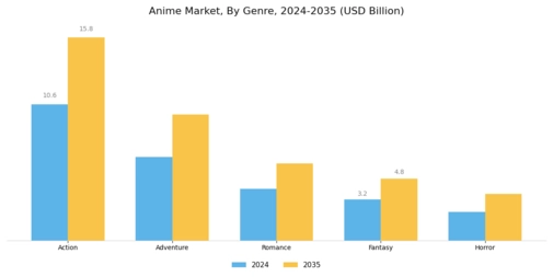 Anime Market Size, Share, Trends | Industry Report - 2035