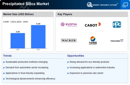 Precipitated Silica Market Size, Share & Growth Report 2035