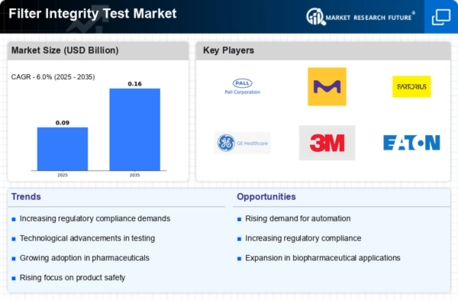 Filter Integrity Test Market Size, Growth Report 2035