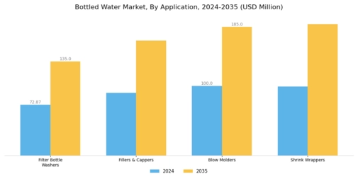 Bottled Water Market Size, Share, Industry, Analysis 2035