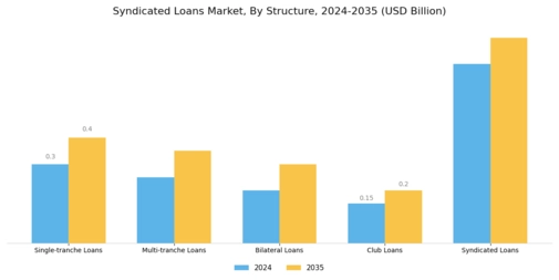 Syndicated Loans Market Size, Share | Report [2035]